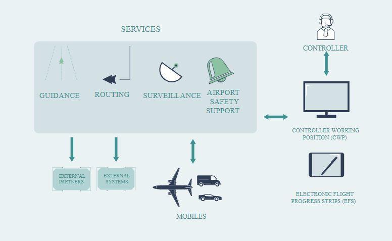 Air Traffic Management Training - AVISU